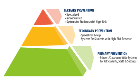 What are Tiers? | Student Engagement Project | Nebraska